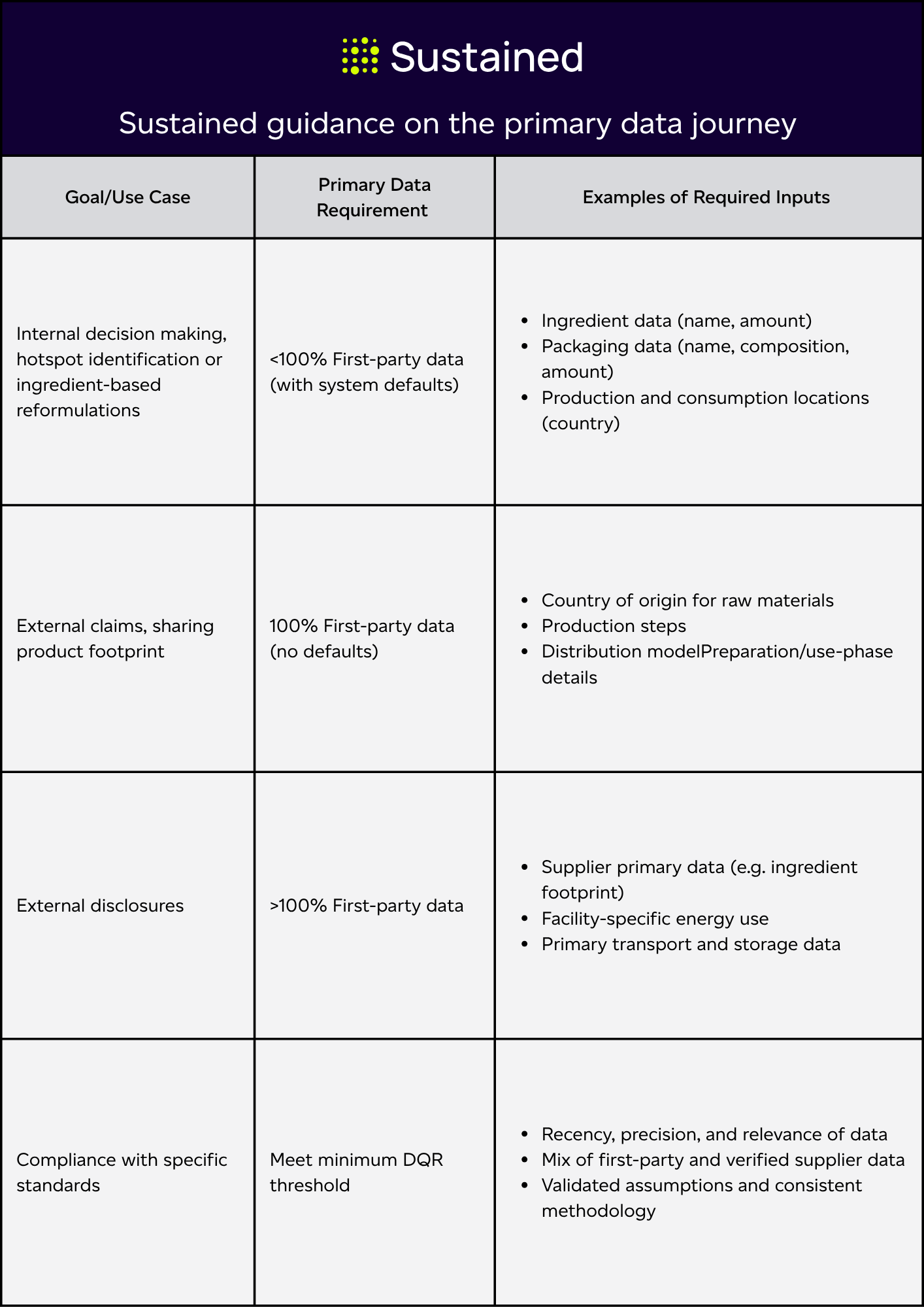 Balancing Primary and Secondary Data in Life Cycle Assessment